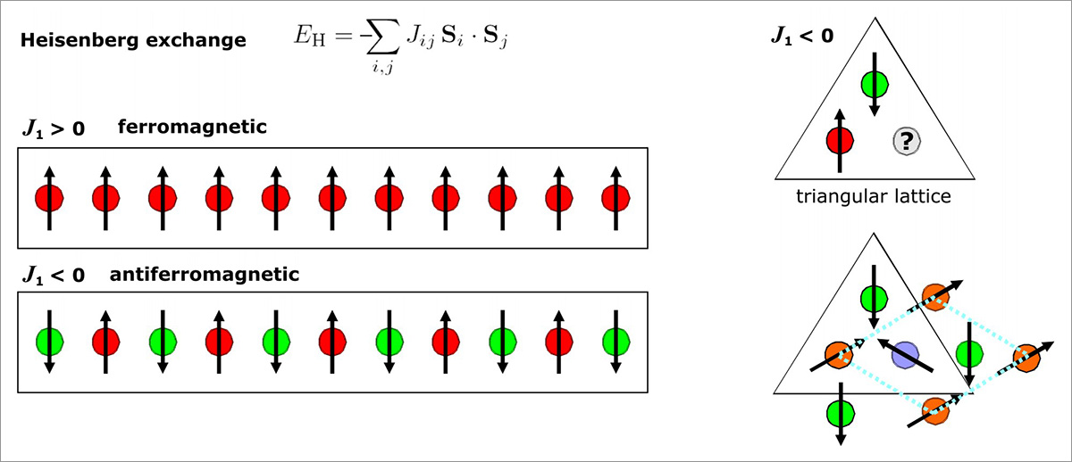 Noncollinear Spins Nanostructure And Solid State Physics